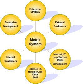 IT Cost Control Metrics ITSM SLA