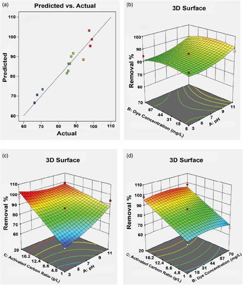 A Plot Of The Predicted Response Values Versus Actual Response