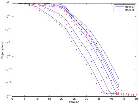 7 the convergence of the inexact krylov method and the mode 3 of