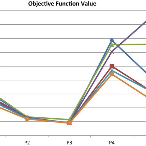 graph for objective function value download scientific diagram