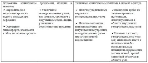 Наружный геморрой симптомы причины диагностика лечение