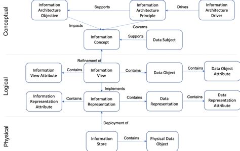 Information And Data Modelling The Essential Project