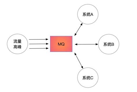 Java分布式:消息队列(message Queue) Java分布式:消息队列(message Queue)