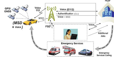 Scheme Of The E Call System Operation 20 Legend PSAP Public Safety
