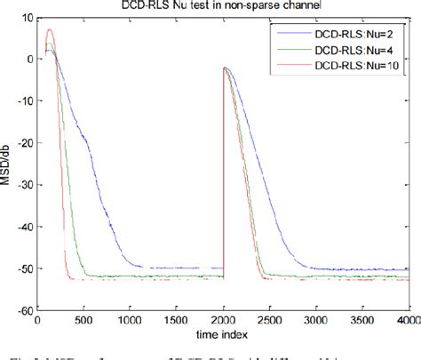 Figure From Comparison Of Adaptive Filter Algorithms For Underwater Acoustic Channel