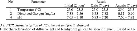 data of the dissolved oxygen temperature and ph download scientific