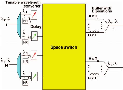 Optical Switch Architecture Download Scientific Diagram