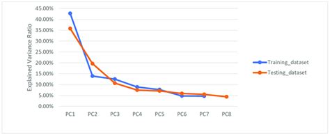 contribution of each principal component to account for model variation
