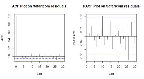 The Acf And Pacf Plots On Residuals From 2014 2018 Download