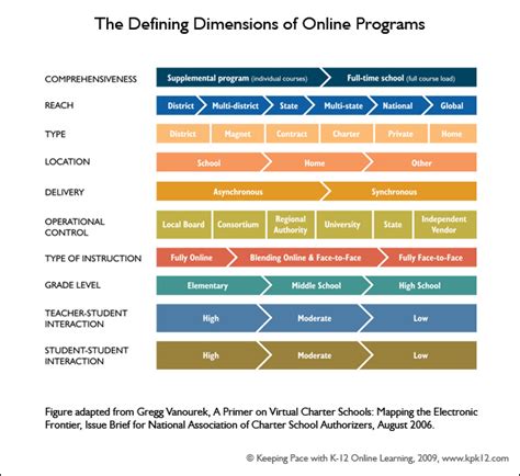 How Do States Implement Blended Learning Programs Blended And Online