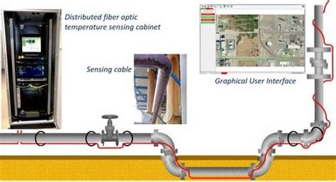 Distributed Temperature Sensing System Dts Udadhi Infrastructure At