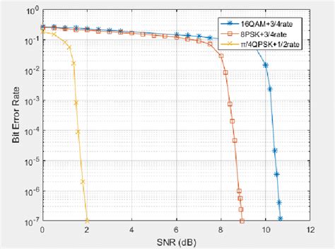 BER Performance Of Three Types Of MCS Regardless Of Bandwidth Download Scientific Diagram