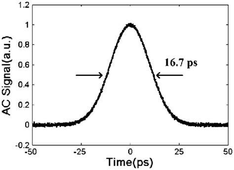Intensity Autocorrelation Of Amplified Mode Locked Pulse Download