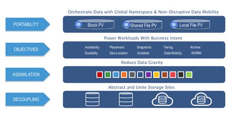 What Is Data Orchestration And Why Is It Important TFiR