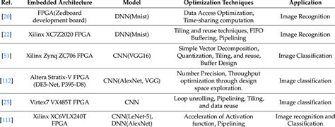Some Dnn Optimization Schemes Download Scientific Diagram