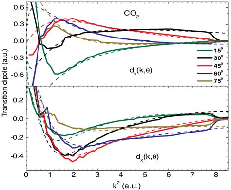 The Extracted Transition Dipoles Of Co 2 Solid Lines In Comparison Download Scientific