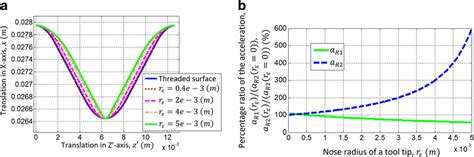 Effect Of The Nose Radius On The Tool Path In Rope Threading A Tool Download Scientific
