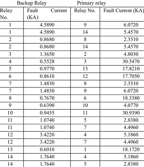 P B And The Close In Fault Currents Download Table
