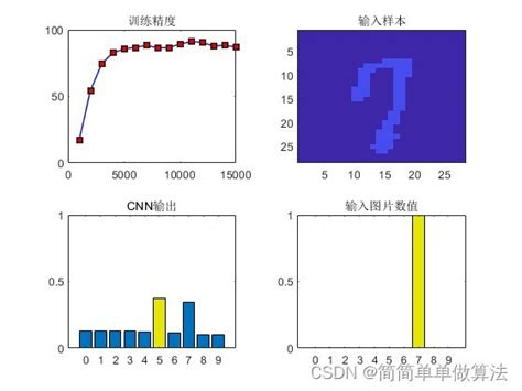 基于CNN卷积网络的MNIST手写数字识别matlab仿真 CNN编程实现不使用matlab工具箱 简简单单做算法 博客园