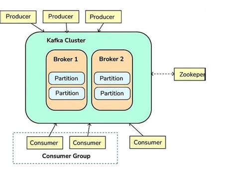 Vibhuti Ranjan On Linkedin Architecture Of Apache Kafka And Spring Integration