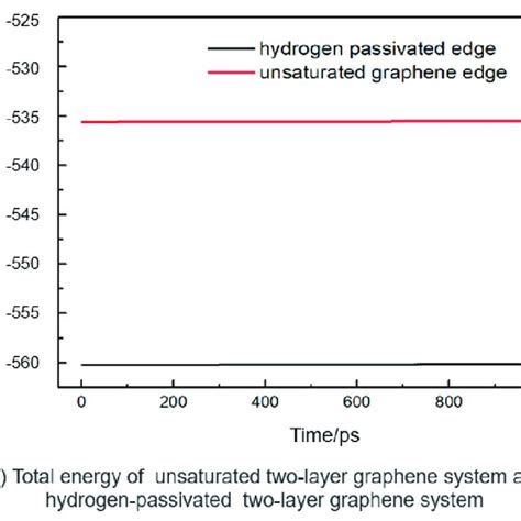 A Exfoliation Process Of The Unsaturated Two Layer Graphene System Download Scientific