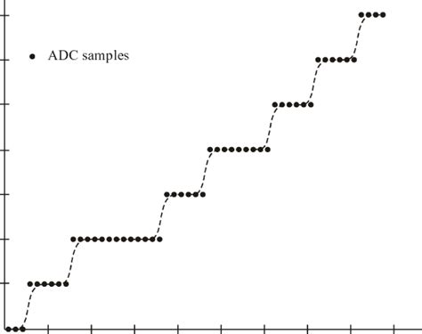 Adc Samples From Linear Ramp Histogram Test Download Scientific Diagram