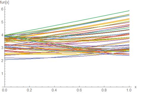 Plotting A Function By Randomly Choosing The Values Of Two Parameters