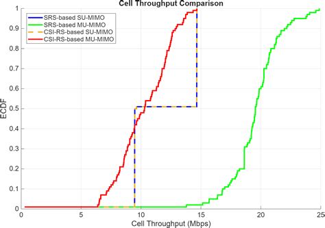 nr cell performance with downlink mu mimo matlab and simulink