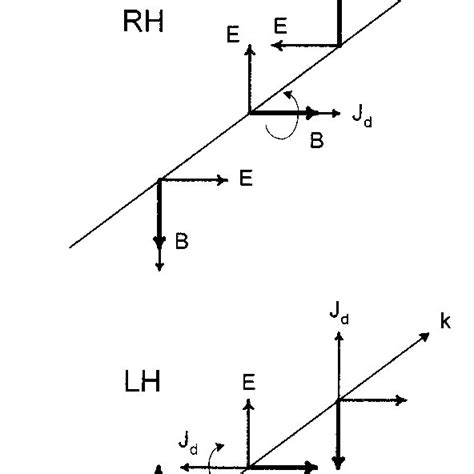 Vector Relations In Right And Left Hand Polarized Electromagnetic Waves Download Scientific