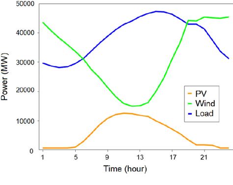 Figure 1 From Pmu Based Fopid Controller Of Large Scale Wind Pv Farms For Lfo Damping In Smart