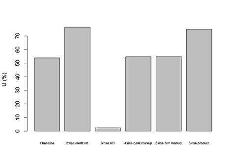 Diy Macroeconomic Model Simulation 6 A Post Keynesian Macro Model