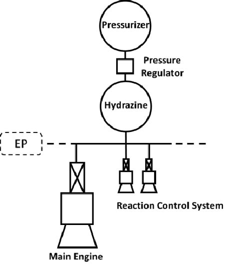 Architecture 1 Only Monopropellant System Often Operated In Download Scientific Diagram