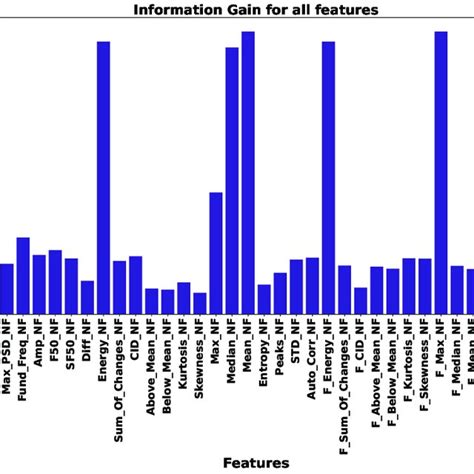 Feature Selection Results Using The Information Gain Of Each Feature Download Scientific