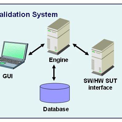 Main Elements Of A Validation Sys Tem Download Scientific Diagram