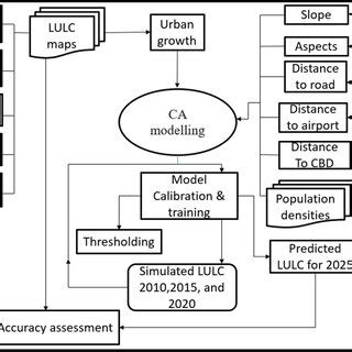 Flowchart Of Cellular Automata Modelling Download Scientific Diagram