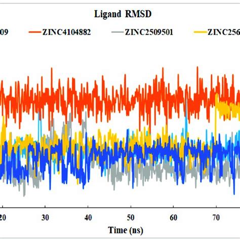Rmsd Value Determined From The Protein Fitting Ligand Interaction