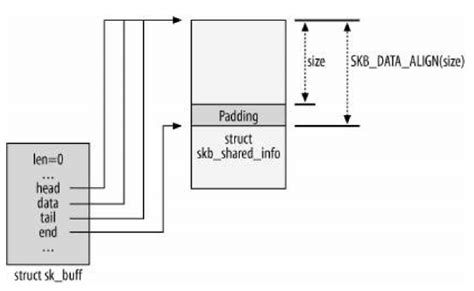 初探linux网络协议栈 Ripwus Blog