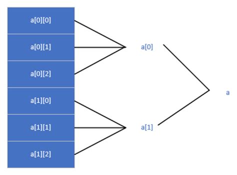 【学习嵌入式day 06 C语言 二维数组 字符型数组】 Csdn博客