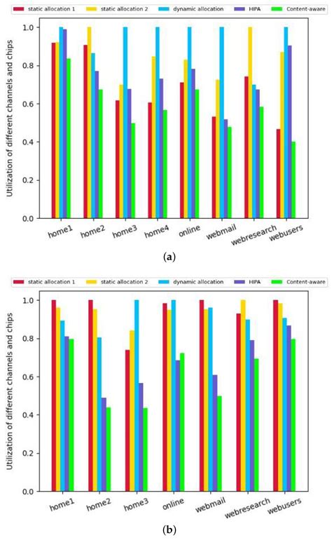 Exploiting Data Similarity To Improve Ssd Read Performance