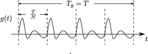 Multi Carrier Modulation An Evolution From Time Frequency Domain To Delay Doppler Domain