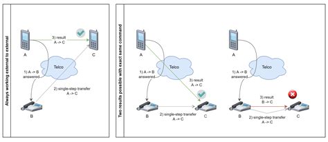 Non Deterministic Single Step Transfer With Internal Addresses Cisco Community