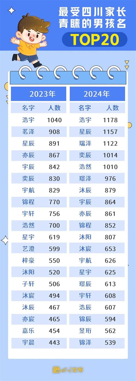 多地新生儿爆款名字出炉！爆款字之首这几个名字霸榜十年
