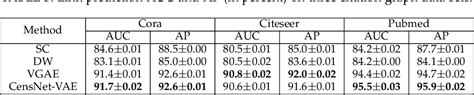 Table 3 From Co Embedding Of Nodes And Edges With Graph Neural Networks Semantic Scholar