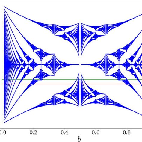 The Energy Spectrum Of The Aa Model For Varying Values Of B Here We