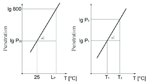 Determination Of The Penetration Index Download Scientific Diagram