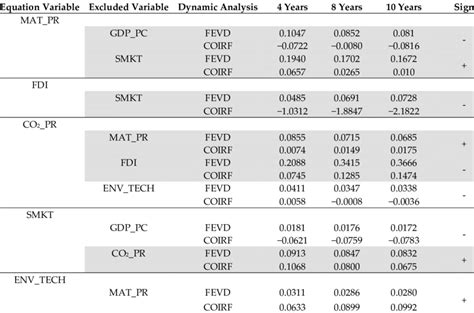 Analysis Of Causality And Amplitude Relationships In The Eu 15 Group Download Scientific Diagram