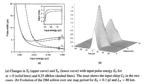 Dispersion Managed Solitons Fosco Connect