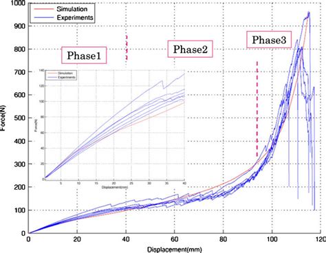 Comparison Of Force Displacement Behavior In Tension Experiment And Download Scientific