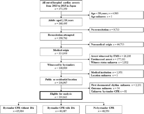 Figurepatient Flow Diagram Ems Indicates Emergency Medical Service