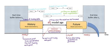 91 Of Ml Models Degrade In Time Mit Paper Review